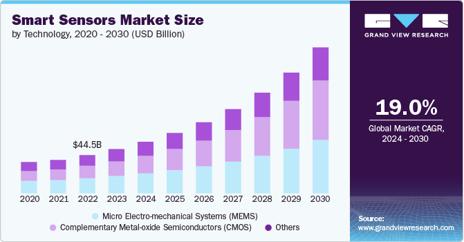 Smart Sensors Market Size, Share & Trends Report, 2030