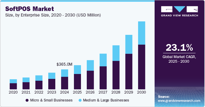 SoftPOS Market Size, Share & Growth | Industry Report, 2030