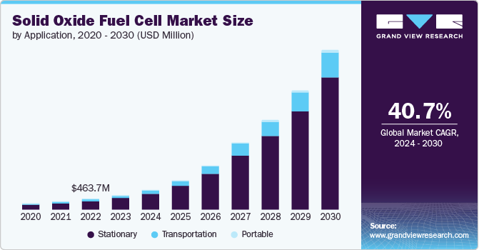 Solid Oxide Fuel Cell Market Size And Share Report, 2030