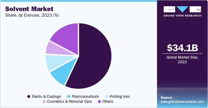 Solvent Market Size, Share & Trends Analysis Report, 2030