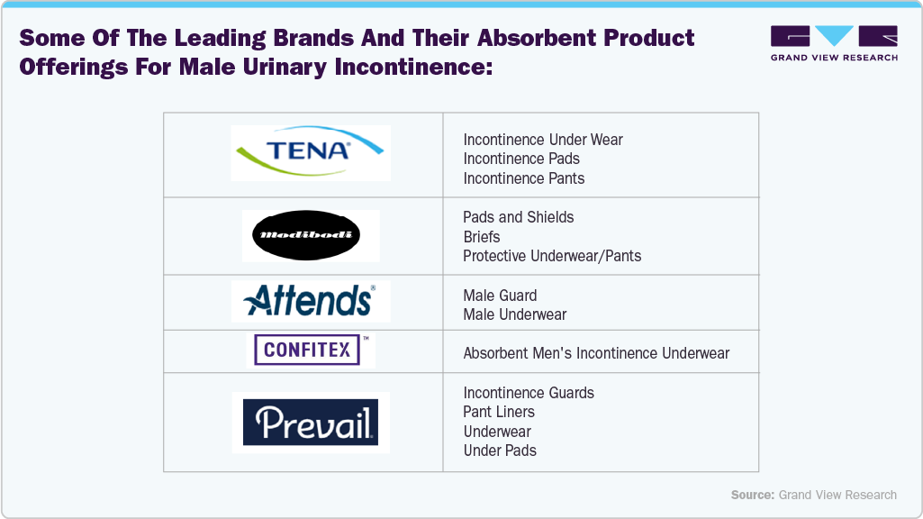 Male Urinary Incontinence Market Size | Industry Report 2033
