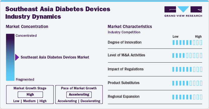 Southeast Asia Diabetes Devices Market Size | Report, 2030