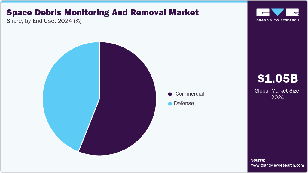 Space Debris Monitoring & Removal Market Size Report, 2033