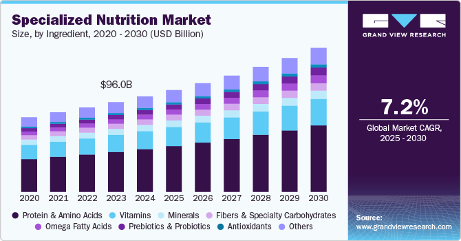 Specialized Nutrition Market Size | Industry Report, 2030