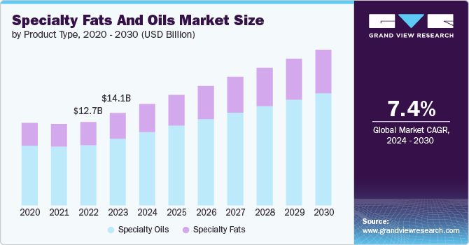 Specialty Fats And Oils Market Size & Share Report, 2030