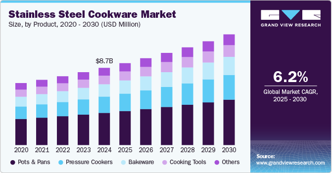 Stainless Steel Cookware Market Size | Industry Report, 2030