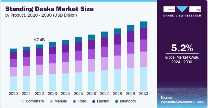 Standing Desks Market Size, Share & Growth Report, 2030