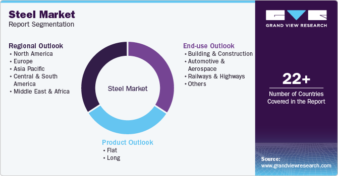 Steel Market Size, Share, Growth And Trends Report, 2030