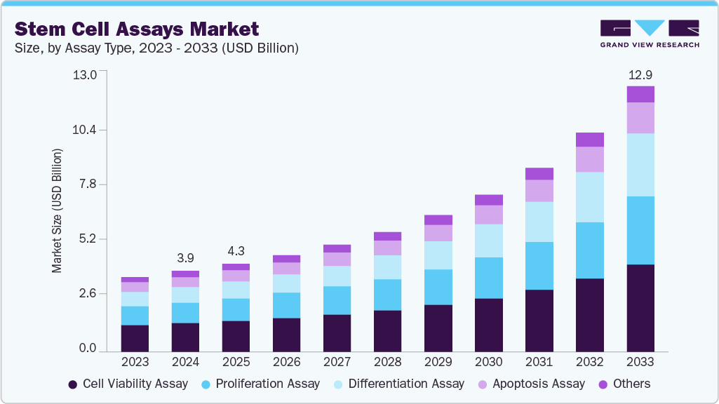 Stem Cell Assays Market Size, Share | Industry Report, 2033