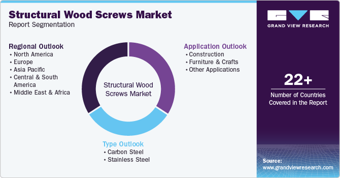 Structural Wood Screws Market Size & Share Report, 2030
