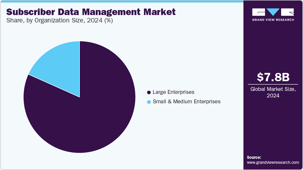 Subscriber Data Management Market | Industry Report, 2030