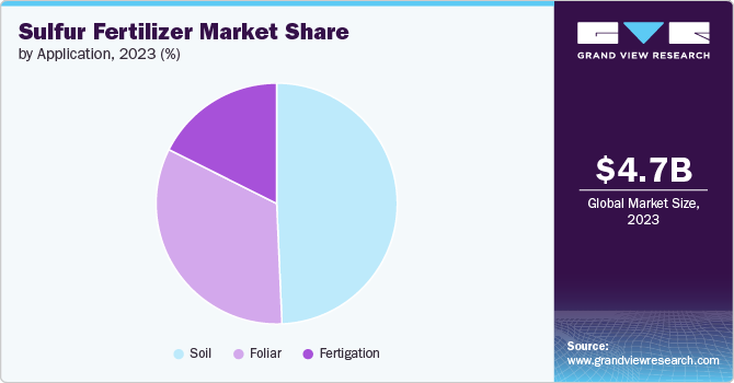 Sulfur Fertilizer Market Size, Share And Growth Report, 2030