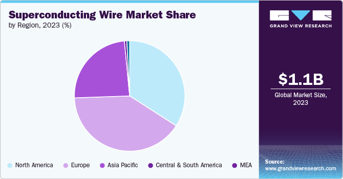Superconducting Wire Market Size And Share Report, 2030