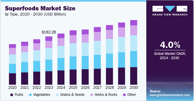 Superfoods Market Size, Share And Growth Report, 2030