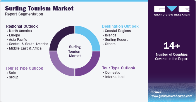 Surfing Tourism Market Size, Share & Growth Report, 2030