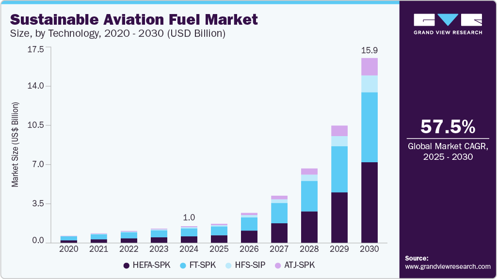 Sustainable Aviation Fuel Market Size | Industry Report, 2030