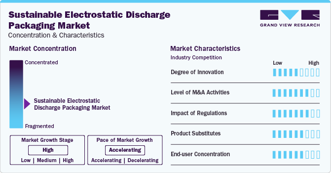 Sustainable Electrostatic Discharge Packaging Market Report 2030