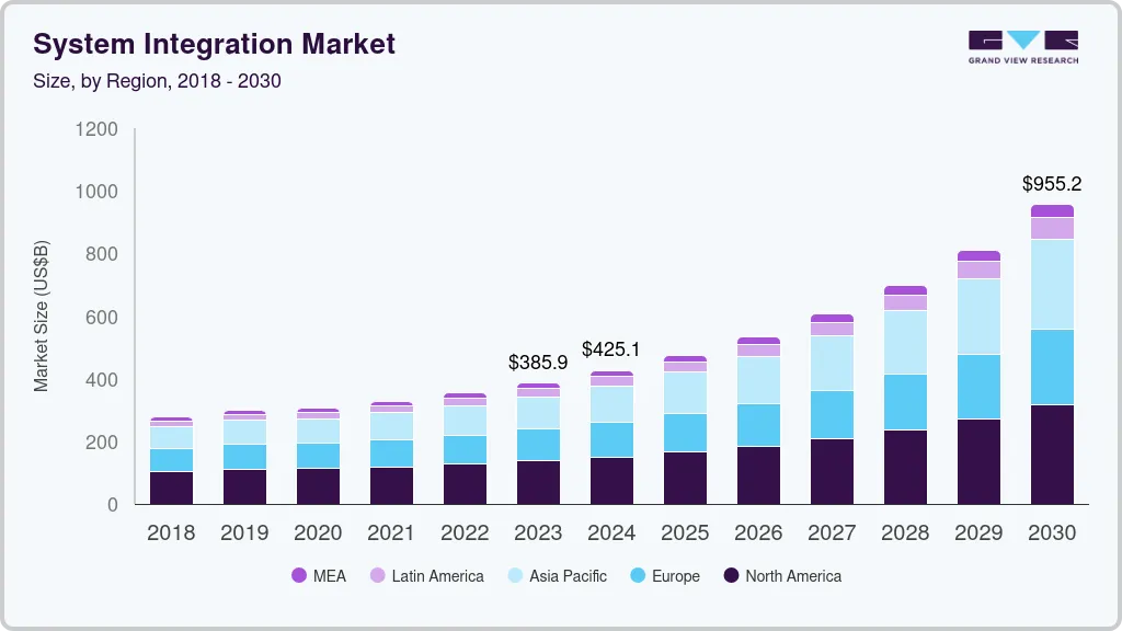 System Integration Market Size, Share & Trends Report 2030