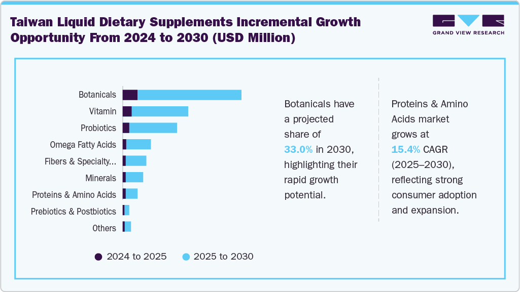 Taiwan Liquid Dietary Supplements Market Size Report, 2030