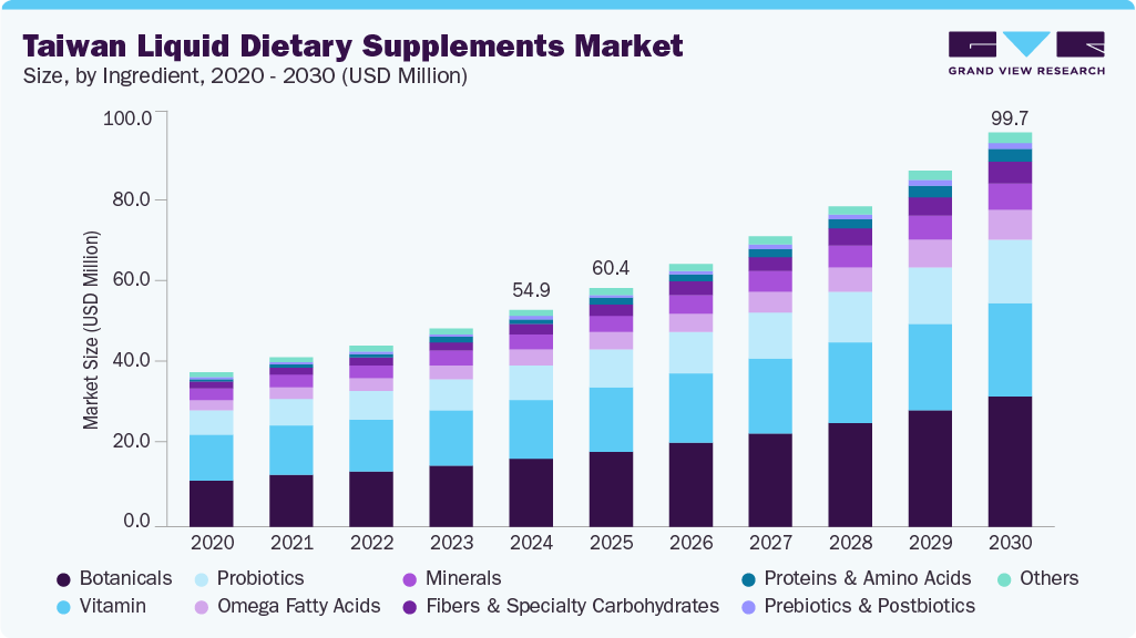 Taiwan Liquid Dietary Supplements Market Size Report, 2030