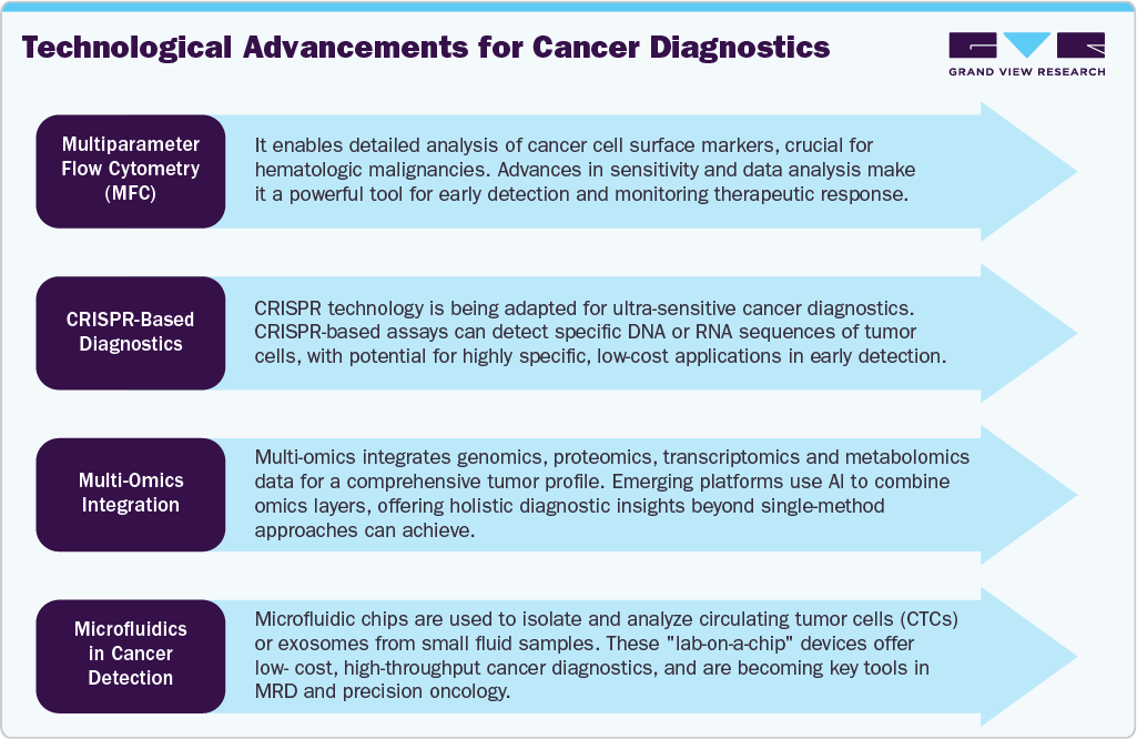 U.S. Minimal Residual Disease Testing Market Report, 2033