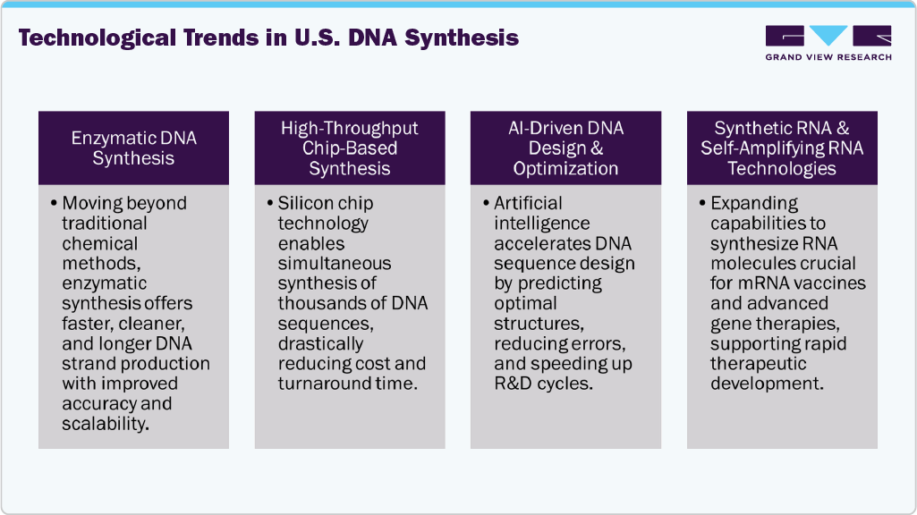 U.S. DNA Synthesis Market Size | Industry Report, 2033