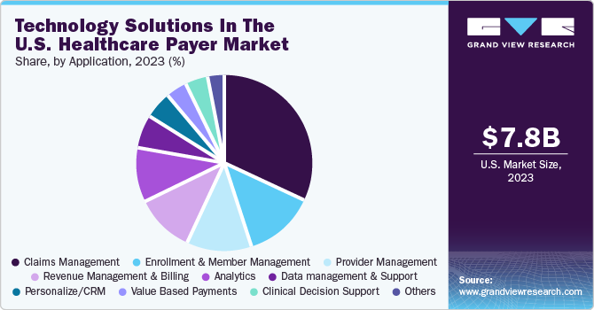 Technology Solutions In U.S. Healthcare Payer Market | 2030