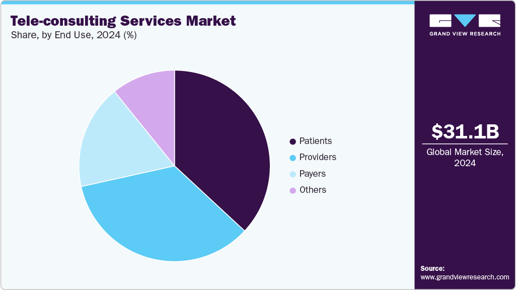 Tele-consulting Services Market Size | Industry Report, 2030