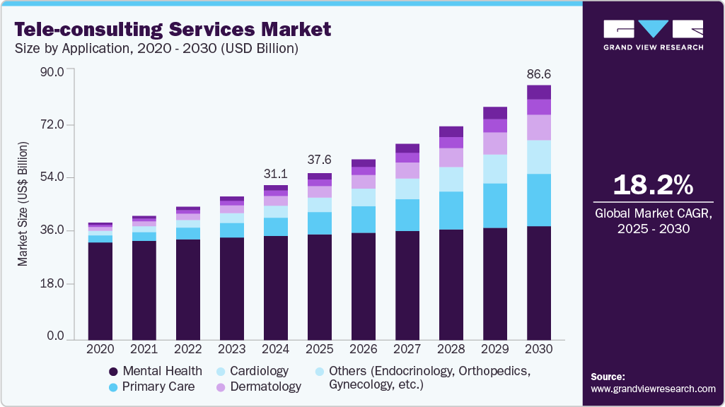 Tele-consulting Services Market Size | Industry Report, 2030