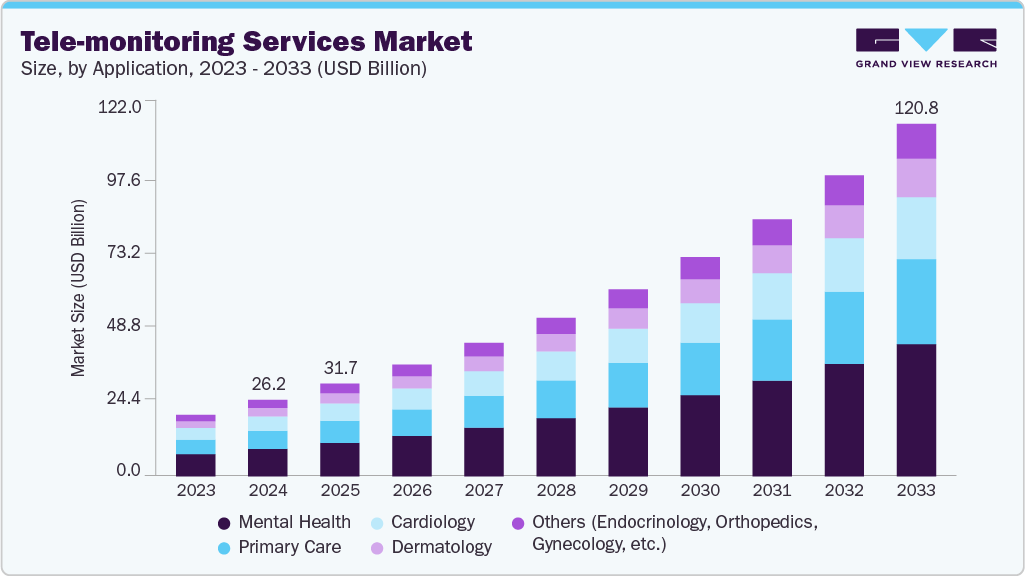 Tele-monitoring Services Market Size | Industry Report, 2033