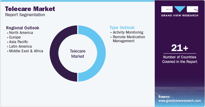 Telecare Market Size, Share, Growth & Trends Report, 2030