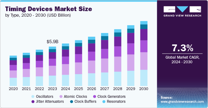 Timing Devices Market Size, Share & Growth Report, 2030