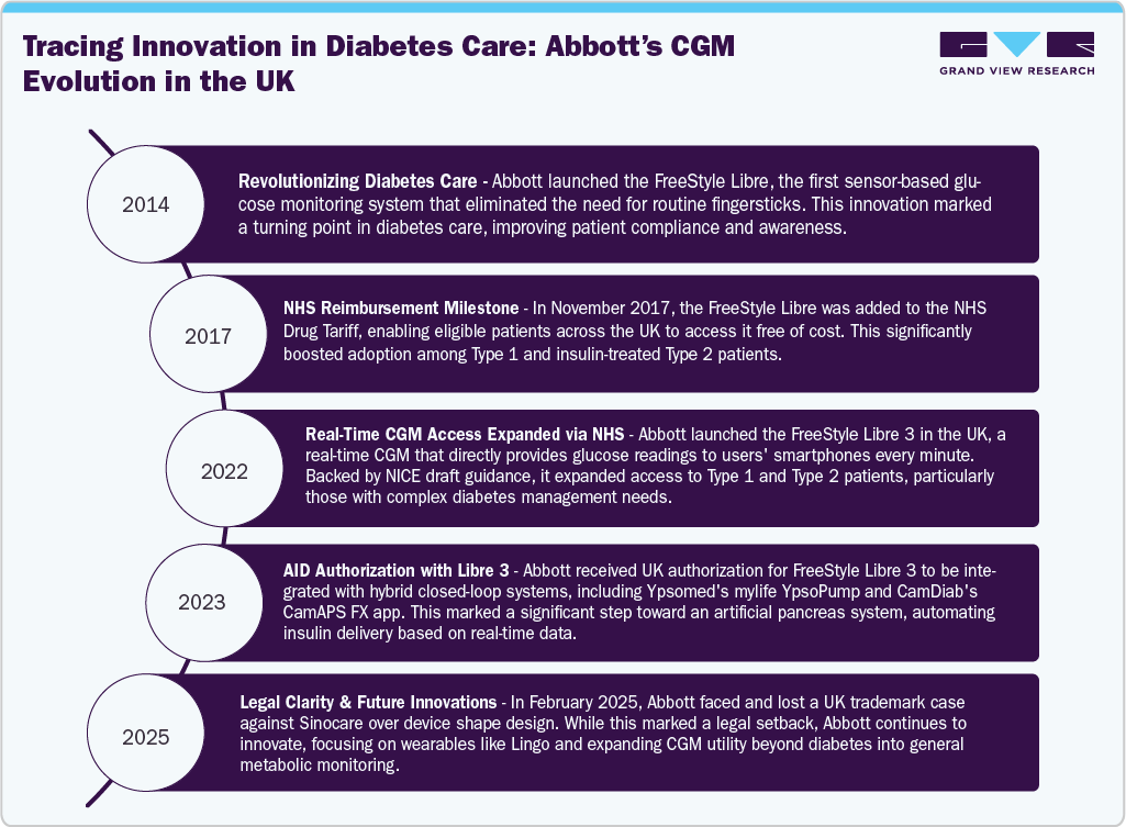 UK Continuous Glucose Monitoring Devices Market Report, 2033