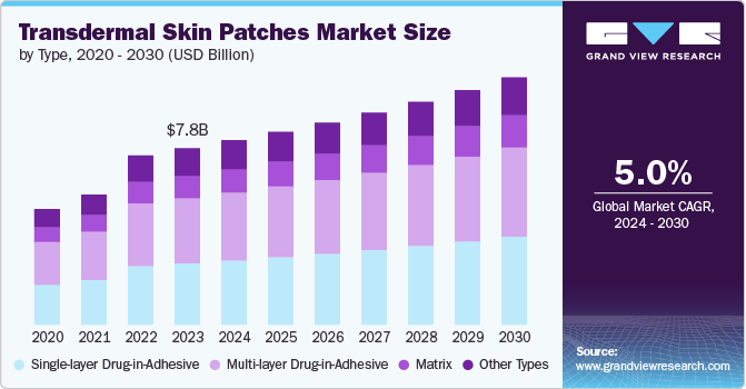 Transdermal Skin Patches Market Size & Share Report, 2030