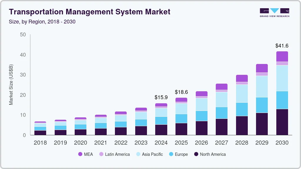 Transportation Management System Market Report, 2030