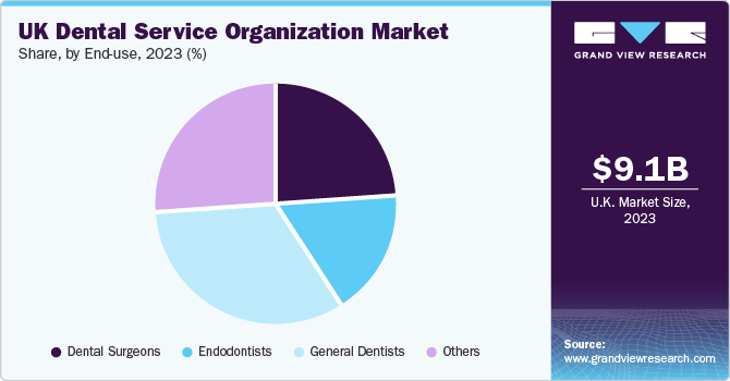 UK Dental Service Organization Market Size Report, 2030