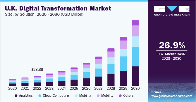 U.K. Digital Transformation Market Size, Share Report, 2030 U.K. Digital Transformation Market Size, Share Report, 2030