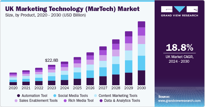 Europe Marketing Technology (MarTech) Market | Report, 2030