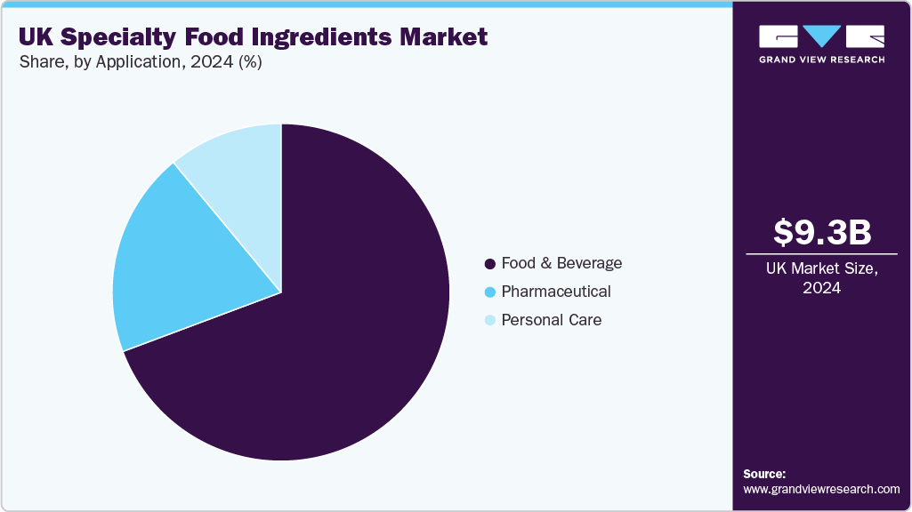 UK Specialty Food Ingredients Market | Industry Report, 2033