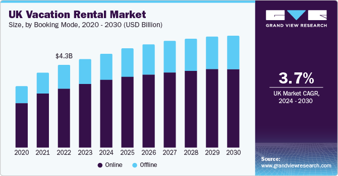 Europe Vacation Rental Market Size | Industry Report, 2030