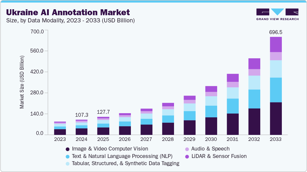 Ukraine AI Annotation Market Size | Industry Report, 2033