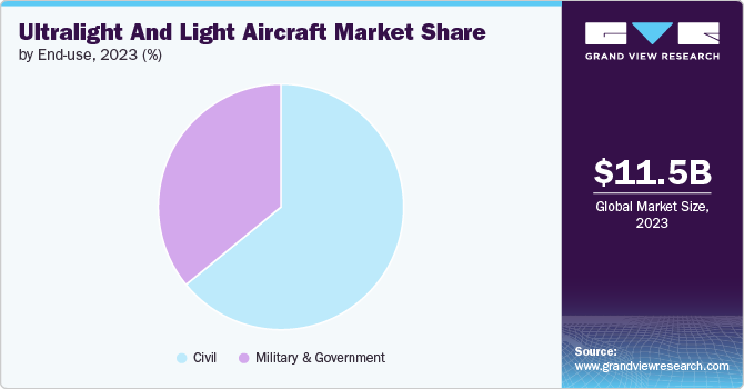 Ultralight And Light Aircraft Market Size & Share Report, 2030