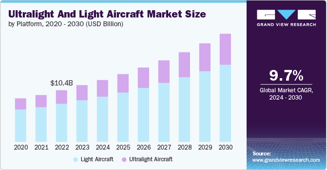 Ultralight And Light Aircraft Market Size & Share Report, 2030