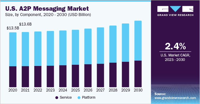 A2P Messaging Market Size, Share & Trends Report, 2030