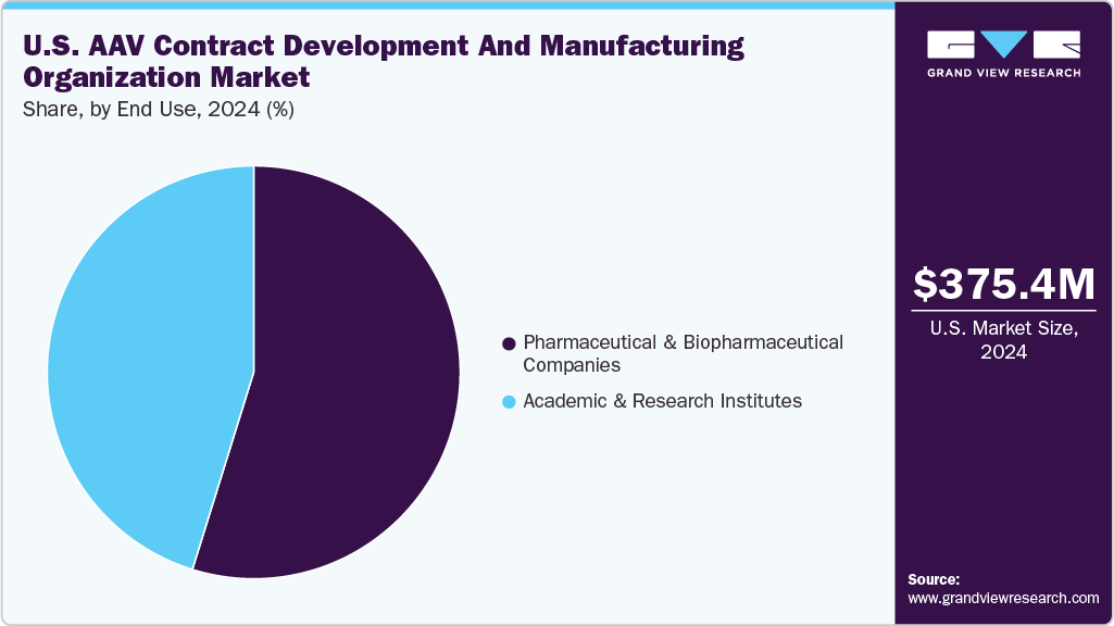 U.S. AAV Contract Development And Manufacturing Organization Market ...