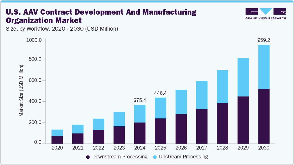 U.S. AAV Contract Development And Manufacturing Organization Market ...