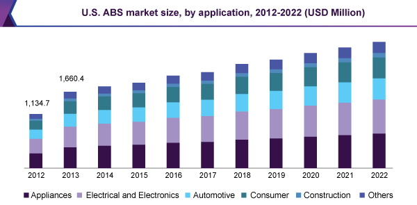 Acrylonitrile Butadiene Styrene Market | ABS Industry Report 2012-2022