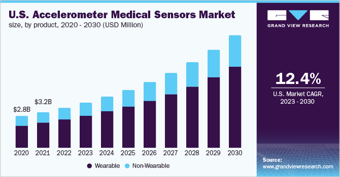 Accelerometer Medical Sensors Market Share Report, 2030