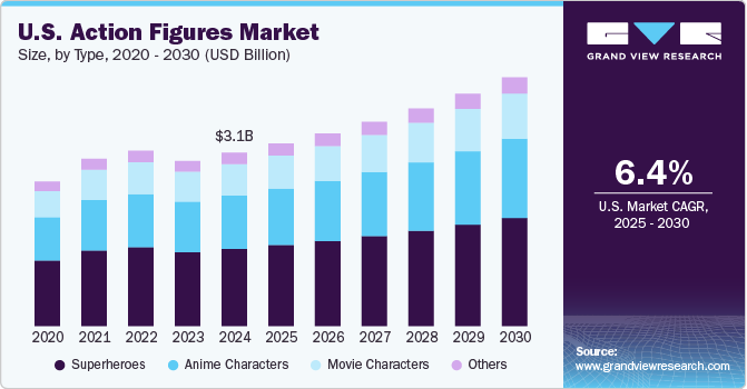 U.S. Action Figures Market Size | Industry Report, 2030