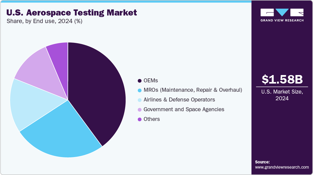 U.S. Aerospace Testing Market Size | Industry Report, 2033